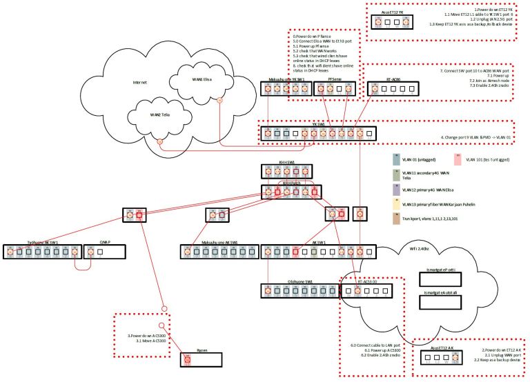 Kotiverkko kuntoon – Pfsense palomuuri – tuotantokäyttöön – Älypippuri